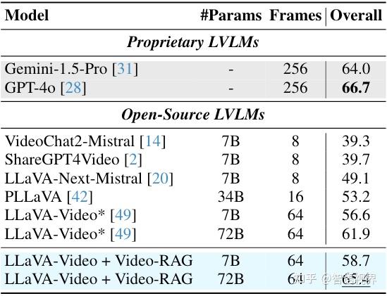 Video-RAG | 视觉对齐检索增强的长视频理解 - 知乎