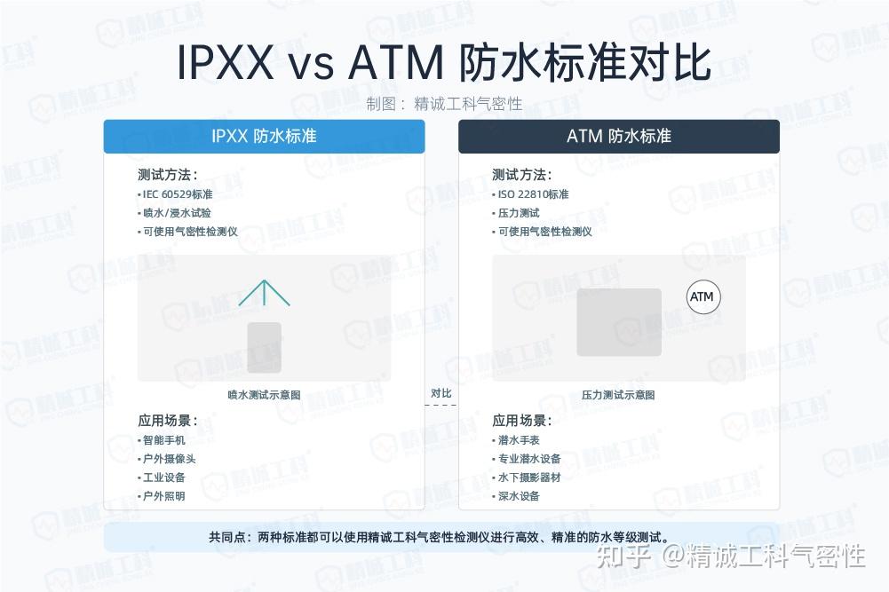精诚工科：气密性、IP等级、ATM防水…一篇搞懂产品密封那些事儿！ - 知乎