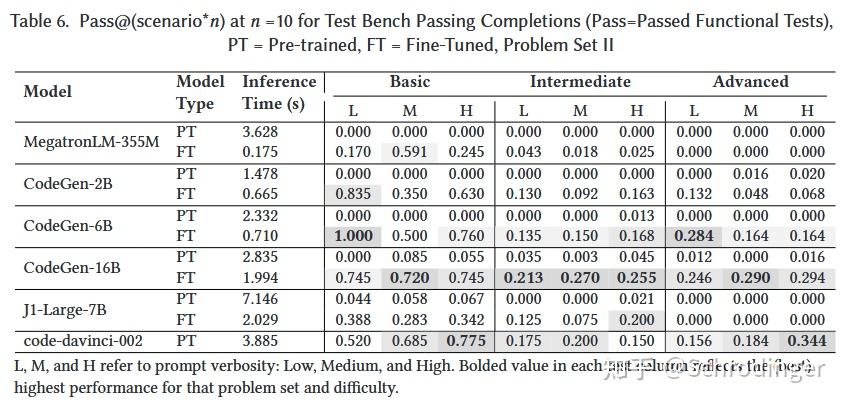 （2024 TODAES|LLM，代码生成，Verilog）VeriGen：一种用于Verilog代码生成的大型语言模型 - 知乎