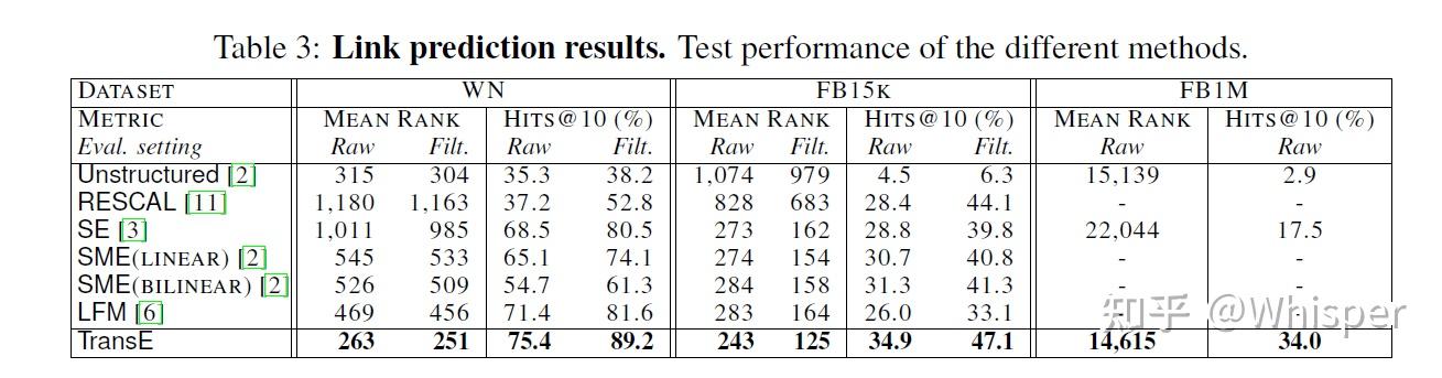 论文笔记：TransE-Translating Embeddings for Modeling Multi-relational Data-NIPS2013 - 知乎