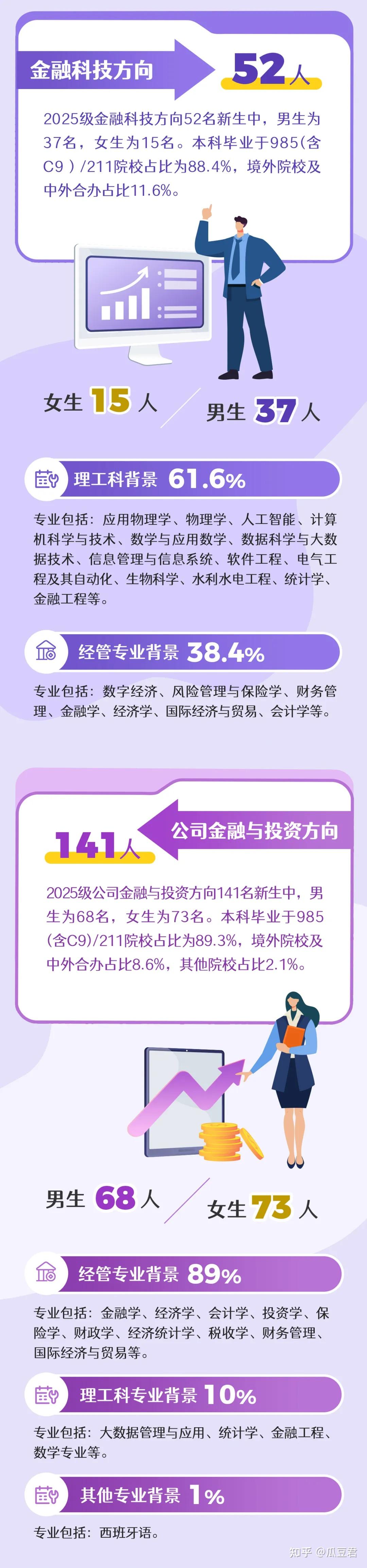 【定位】港中深金融25fall新生背景数据：90%985 211，几乎无双非，几乎无文科本录取，26%理工科本 香港中文大学深圳 - 知乎