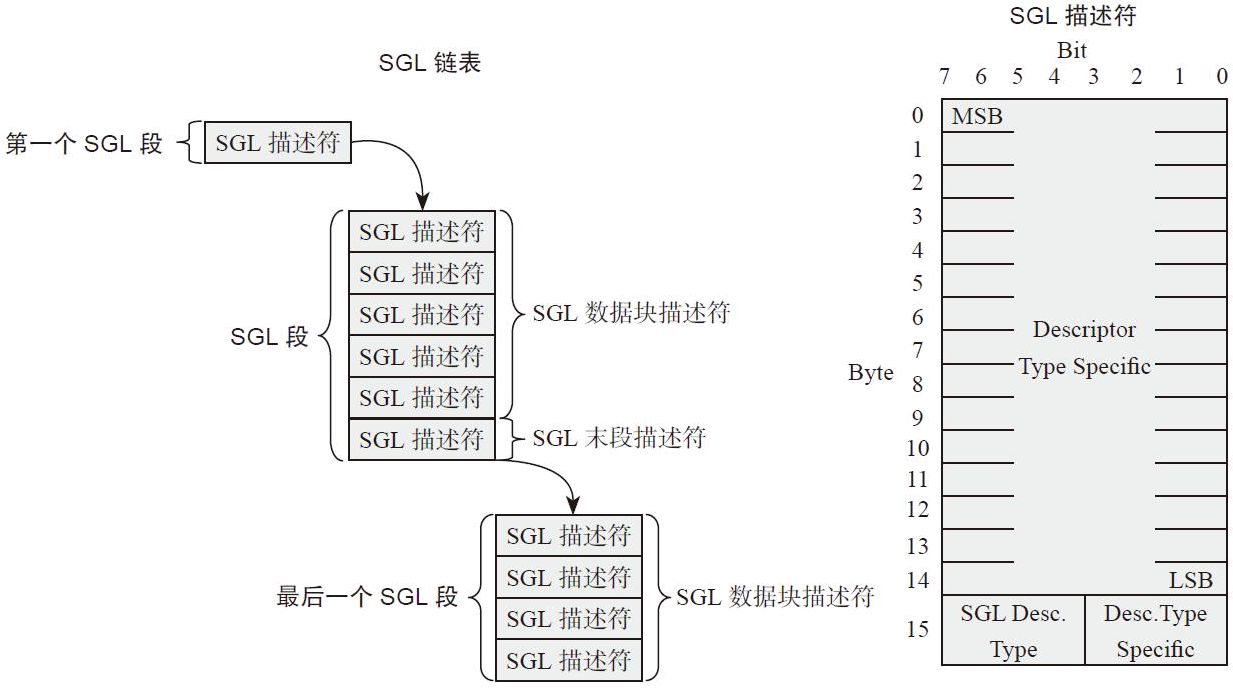 NVMe SSD之PRP与SGL介绍 - 知乎