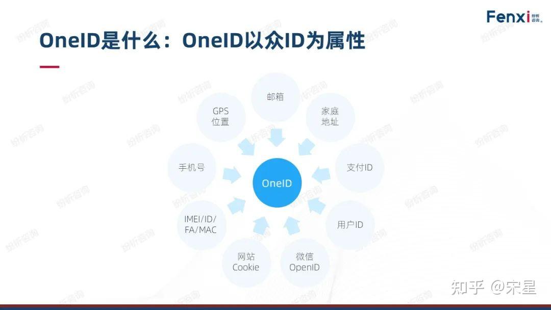 【直播回放及资料分享】数字营销中最重要的ID——OneID - 知乎