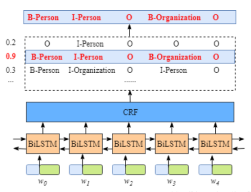 NLP系列（6）文本实体识别（Bi-LSTM+CRF）pytorch - 知乎
