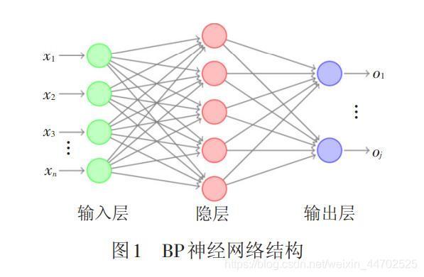 Bp神经元模型 知乎