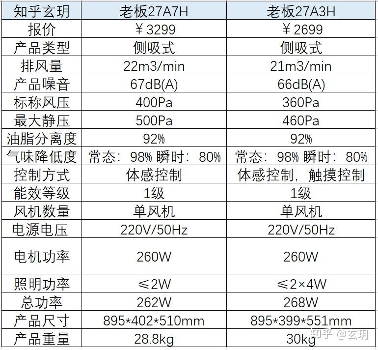 老板烟灶套装27A7H+57B2和27A3H+57B2有什么区别？哪个更值得入手？