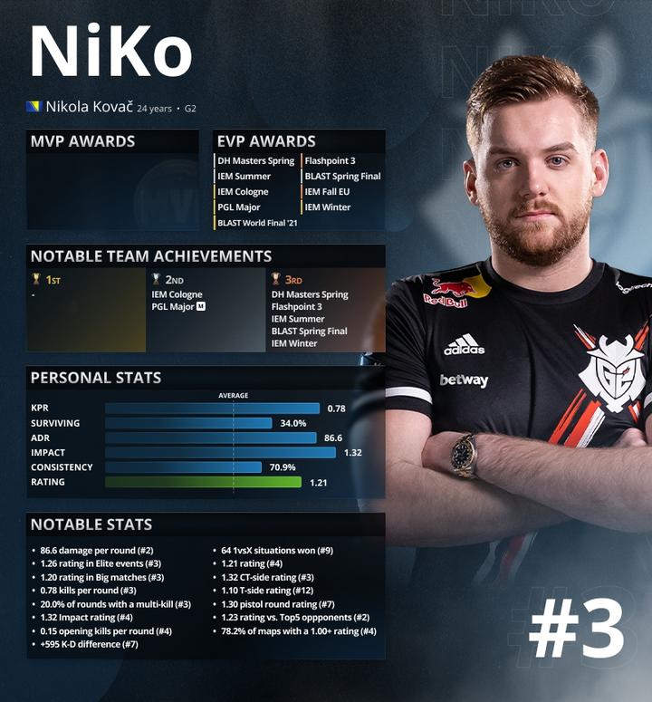 CSGO 2021年度最佳选手排名榜TOP 3：Niko - 知乎