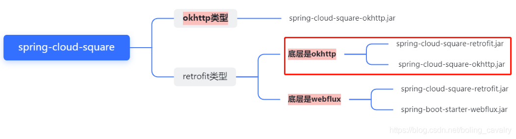 spring-cloud-square源码速读（retrofit + okhttp篇） - 知乎