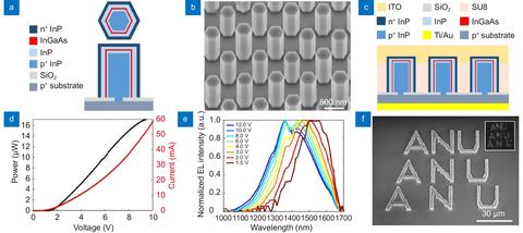 Multi-wavelength nanowire micro-LEDs for future high speed optical ...