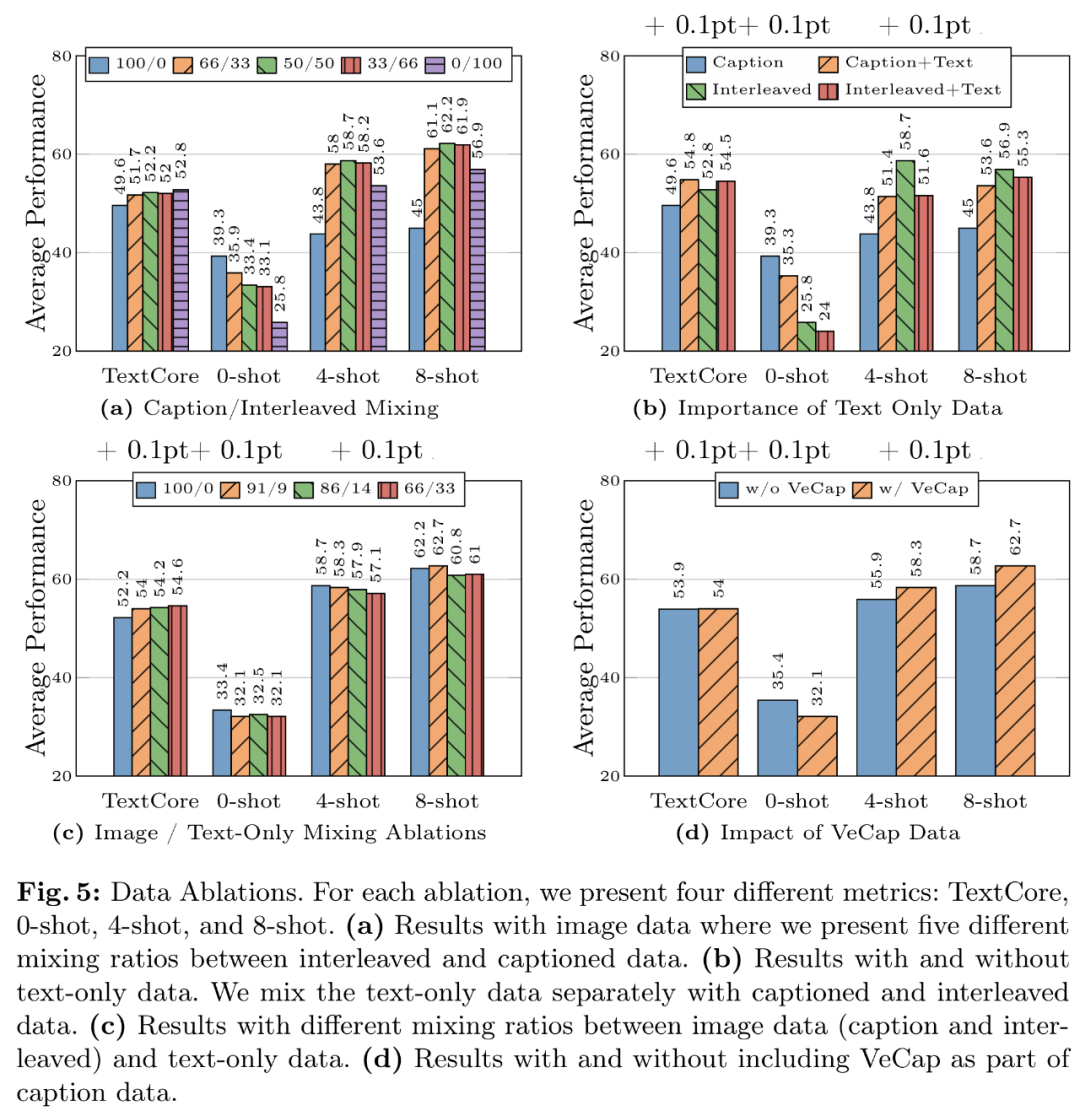 苹果大模型MM1杀入场：300亿参数、多模态、MoE架构，超半数作者是华人 - 知乎