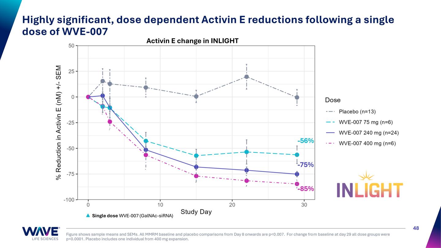 打破 INHBE siRNA 研发静默，WAVE 首次公开临床研究数据 - 知乎