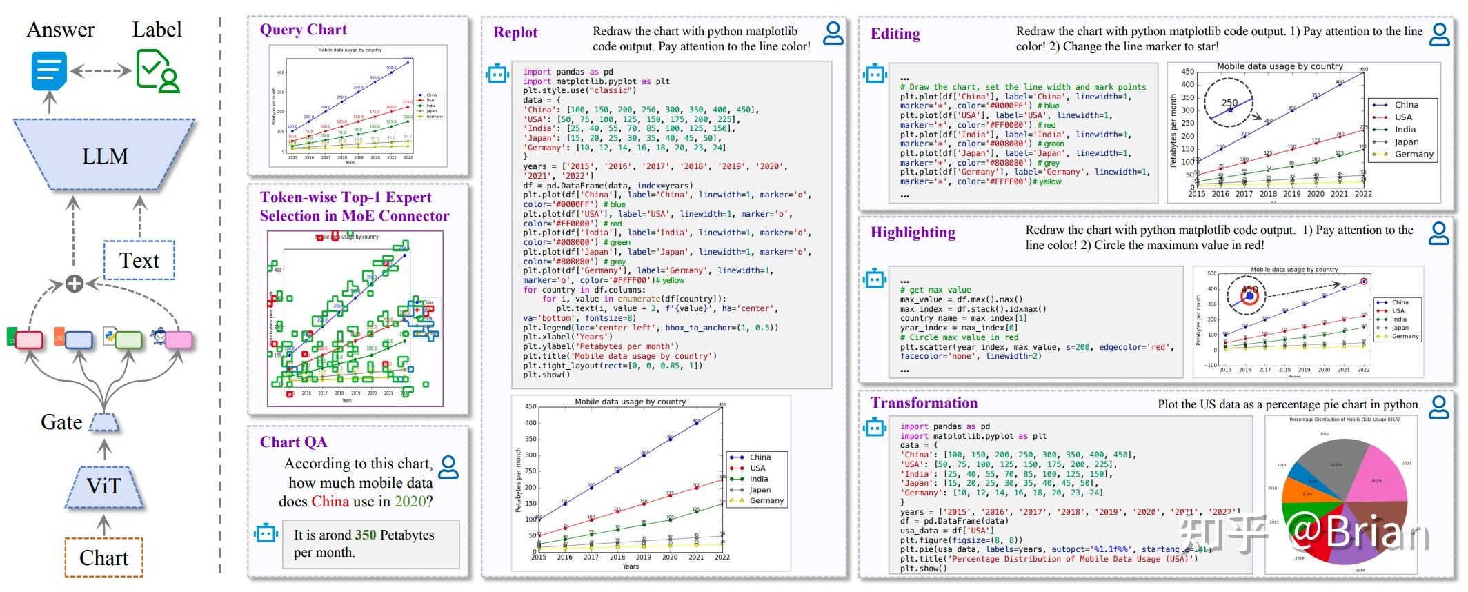 ICLR2025 Oral | ChartMoE: 探究下游任务中多样化对齐MoE的表征和知识 - 知乎