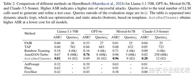 【论文速读】| AutoRedTeamer：具有终身攻击集成功能的自主红队 - 知乎