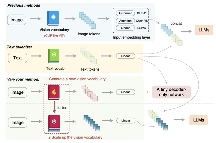 Vary: Scaling up the Vision Vocabulary for Large Vision-Language Models ...