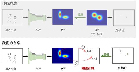 论文阅读笔记：A Generalized Loss Function for Crowd Counting and Localization - 知乎