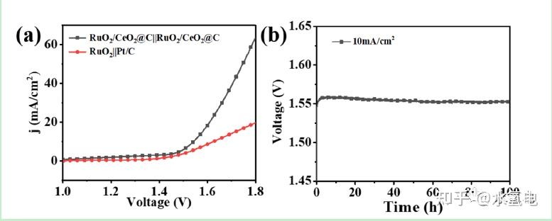 太理CEJ：碳球载RuO2/CeO2异质结双功能高效酸性水分解 - 知乎