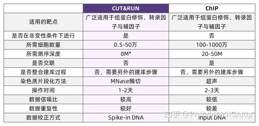 表观指南 | 有ChIP，也要选择CUT&RUN？它究竟有什么魔力？ - 知乎