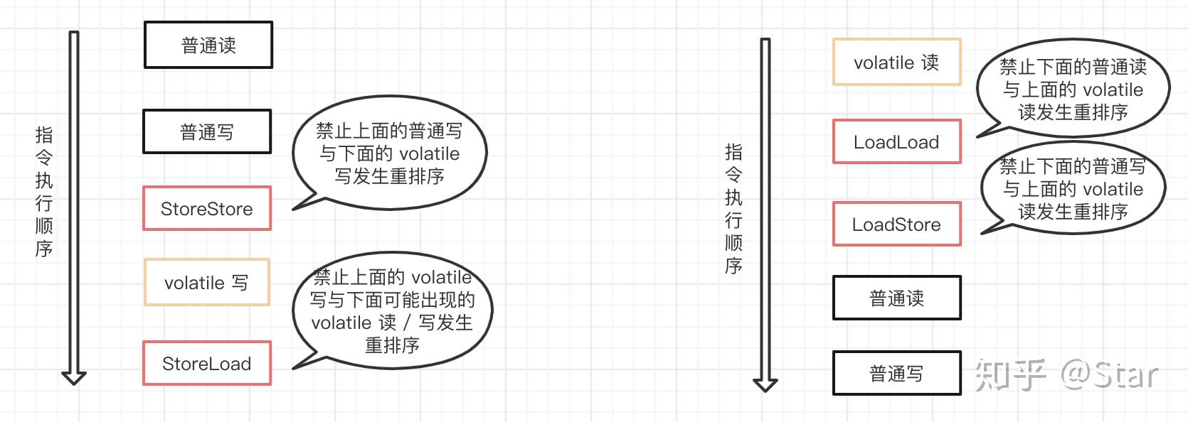 volatile 关键字，你真的理解吗？ - 知乎