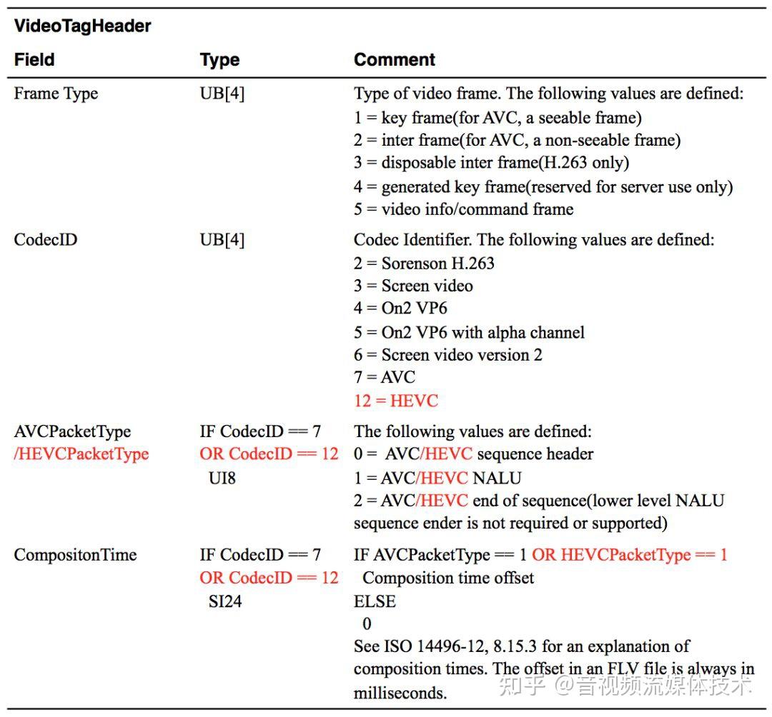 FFmpeg代码导读——HEVC在RTMP中的扩展 - 知乎