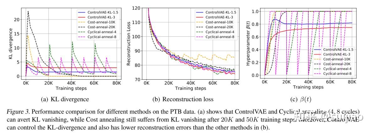 ControlVAE: Controllable Variational Autoencoder论文笔记 - 知乎