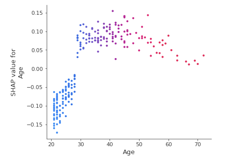 可解释的AI (XAI)：如何使用LIME 和 SHAP更好地解释模型的预测 - 知乎