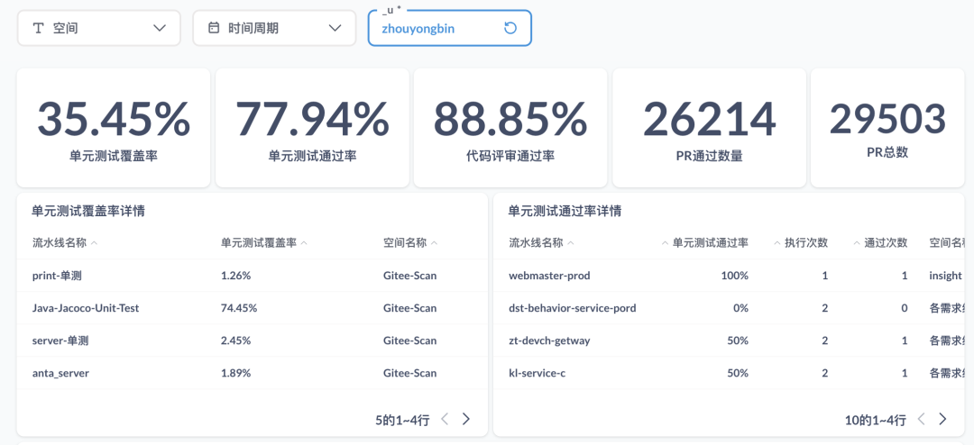 打造智能化软件工厂：Gitee Insight 的 DevSecOps 度量实践 - 知乎