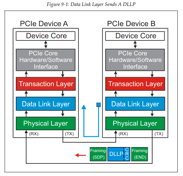 [译文] 《PCI Express Technology 3.0》Chpater 9 DLLP Element// DLLP 元素 - 知乎