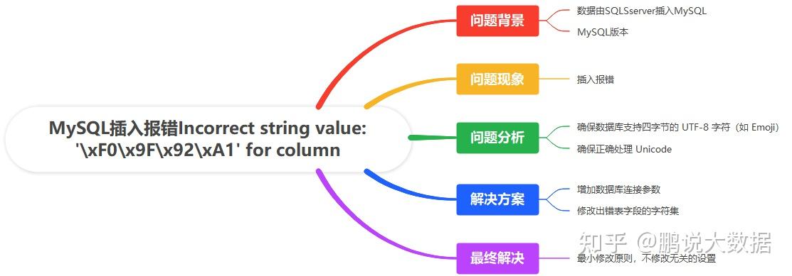 MySQL插入报错Incorrect string value 'xF0x9Fx92xA1' for column - 知乎