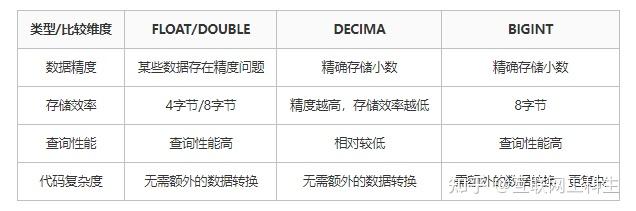 如何在数据库中存储小数：FLOAT、DECIMAL还是BIGINT？ - 知乎