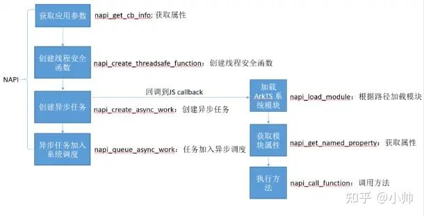 HarmonyOS 开发实践——基于Napi调用ArkTS/系统接口 - 知乎
