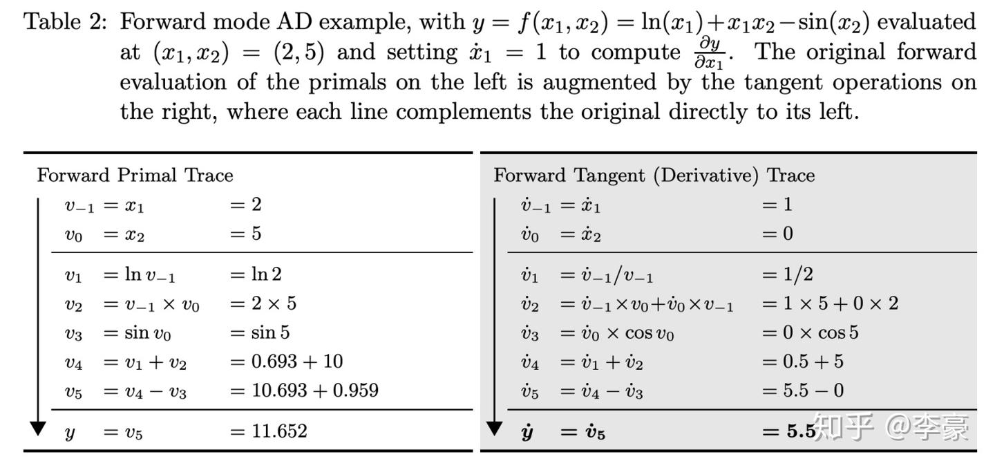 Python实现自动微分(Automatic Differentiation) - 知乎