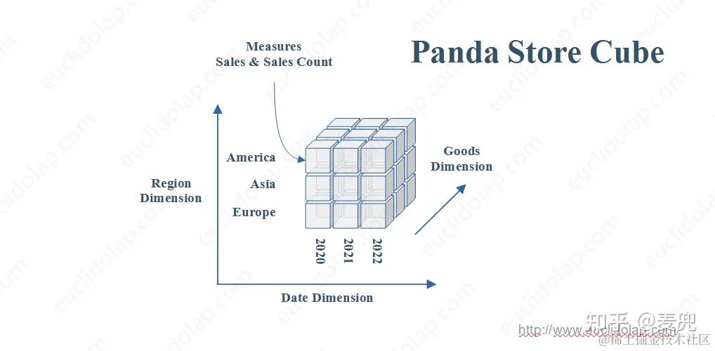 OLAP中的SQL与MDX - 知乎