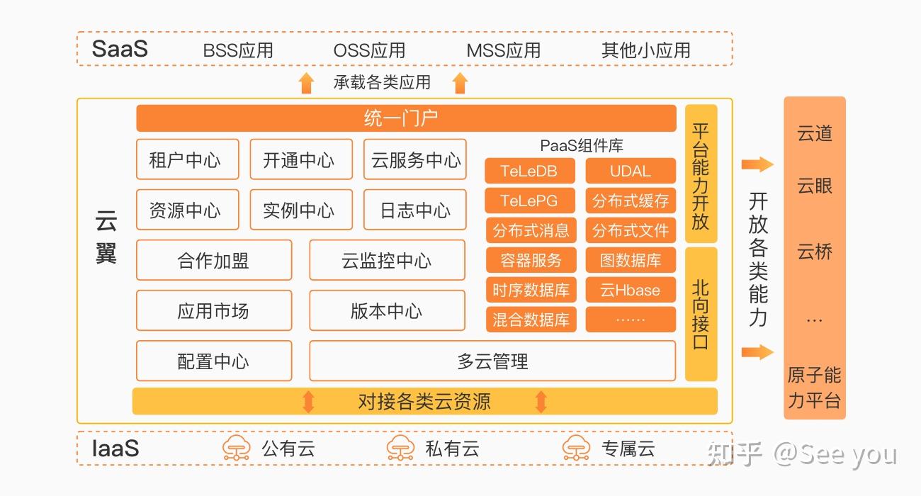 云翼平台学习笔记 - 知乎