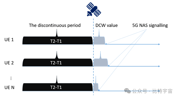 5G-Advanced R18标准-接入网对NTN主要研究和解决方案（8）-在卫星不连续覆盖情况下利用不连续覆盖等待计时器 - 知乎