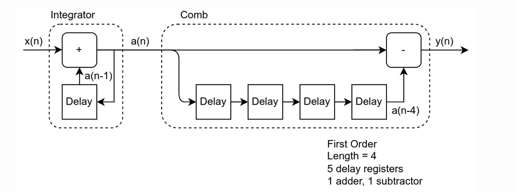 如何理解 Sigma-Delta ADC 中的“抽取”和“滤波”？ - 知乎