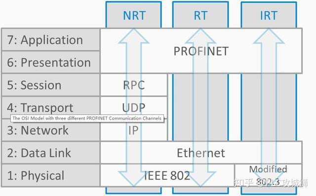 想了解Profinet，这一篇就够了 - 知乎