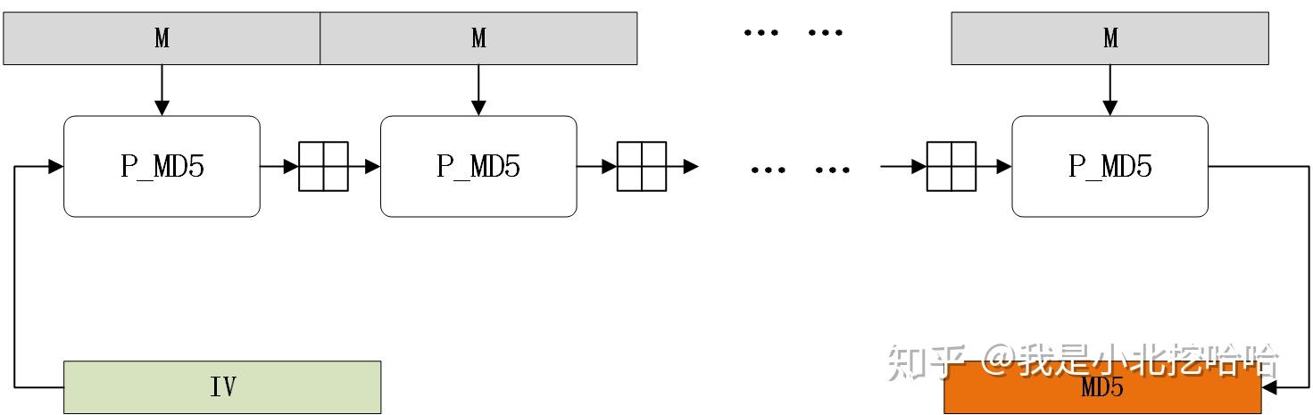 能不能详解一下MD5的原理以及其实现过程 网上查询的资料的我都看的云里雾里？ - 知乎