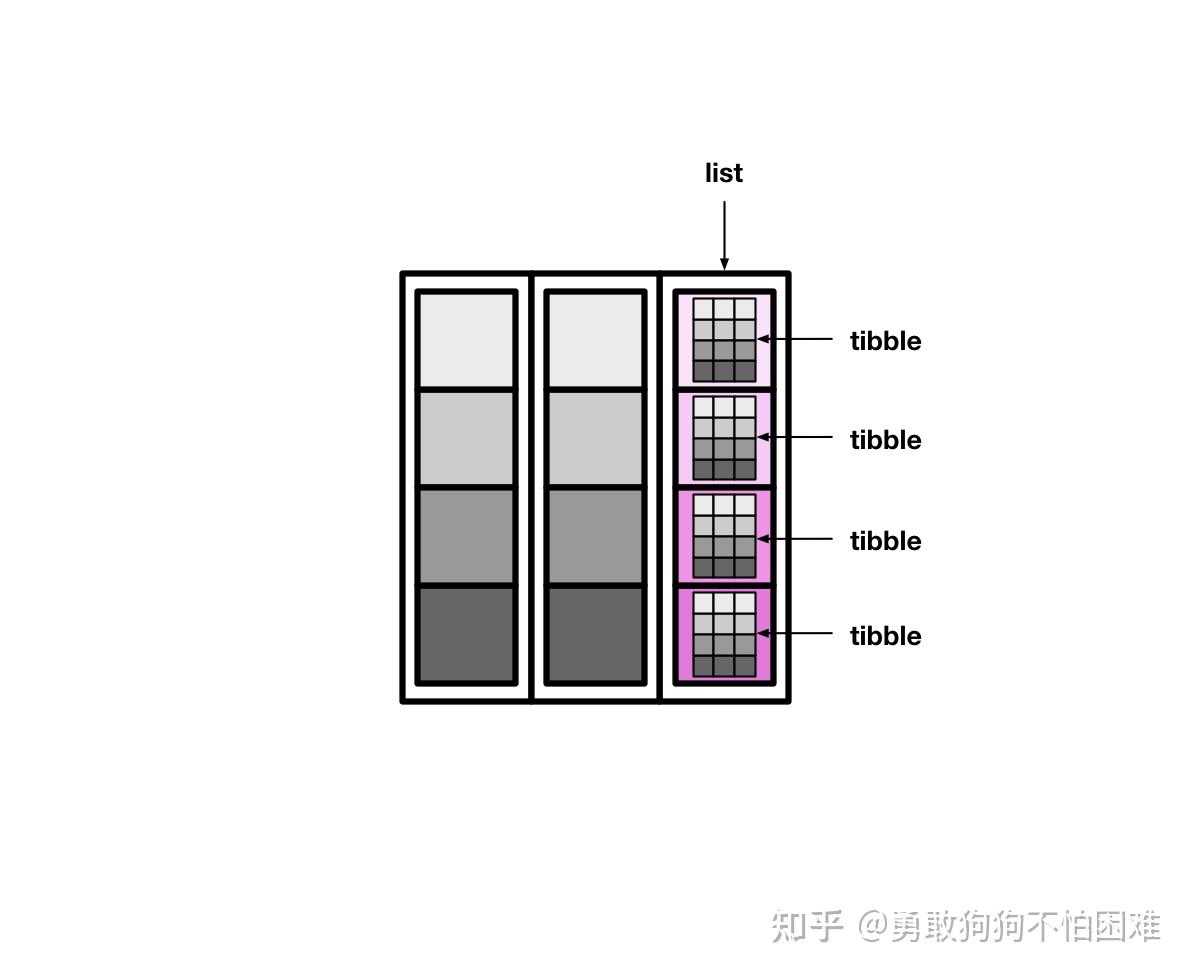 《数据科学中的R语言》学习笔记17——简单数据框 tibble - 知乎