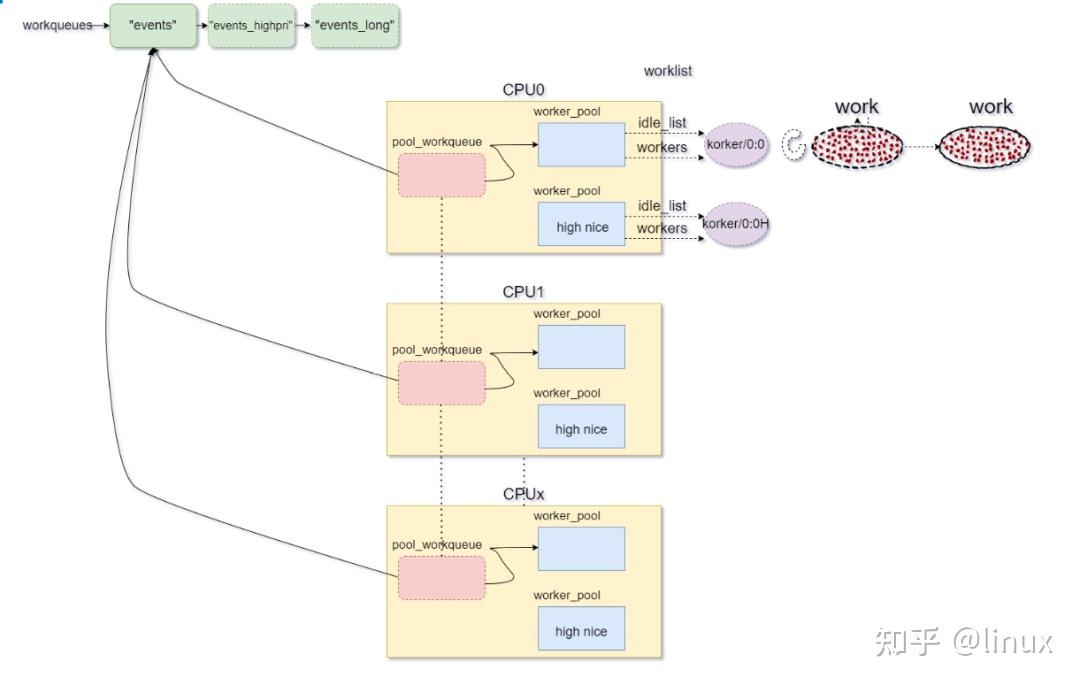 深入理解Linux内核的工作队列 - 知乎