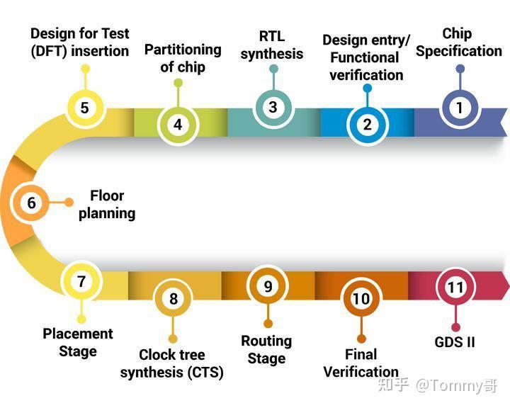 一文讲清 ASIC 全流程：从概念到量产 - 知乎