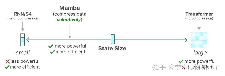 Mamba技术背景详解：从RNN到Mamba一文搞定！ - 知乎