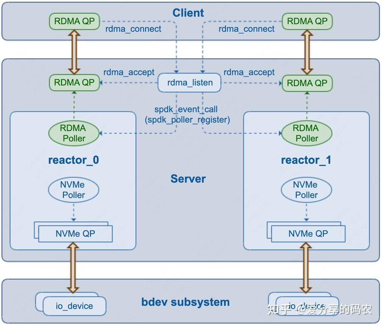 SPDK线程模型 - 知乎