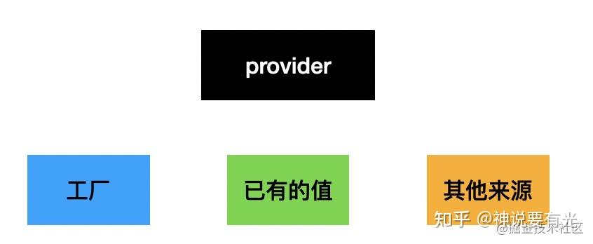 前端代码常见的 Provider 是什么 - 知乎