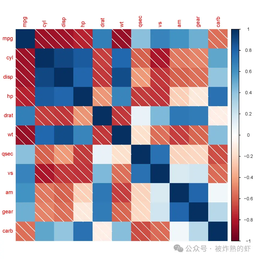 R语言画图 | 相关性热图绘制之corrplot - 知乎