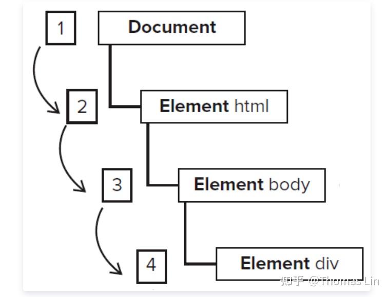 深入解析Javascript事件机制 - 知乎