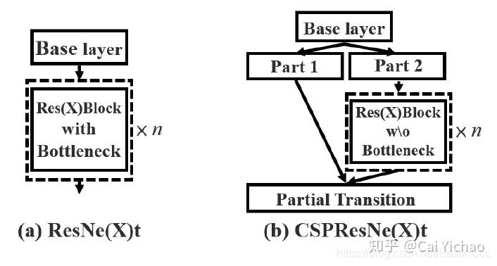 CSPNet——PyTorch实现CSPDenseNet和CSPResNeXt - 知乎