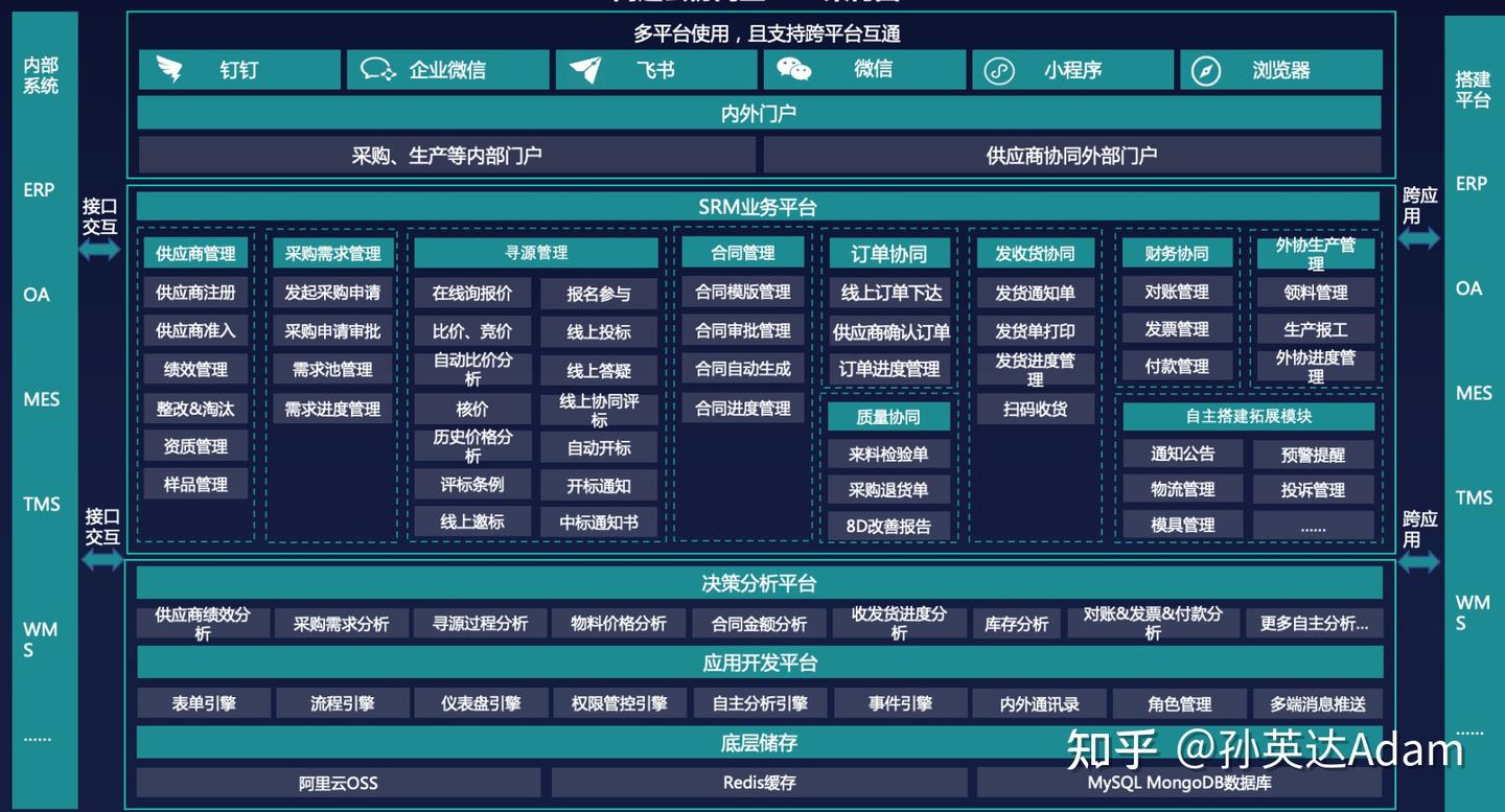 供应链、采购、物流分不清？SRM、SCM、TMS 到底是干啥？一篇全讲明白！ - 知乎