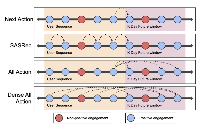 WSDM‘25「微软」考虑未来信息的序列推荐｜Oracle-guided Dynamic User Preference Modeling for Sequential ...