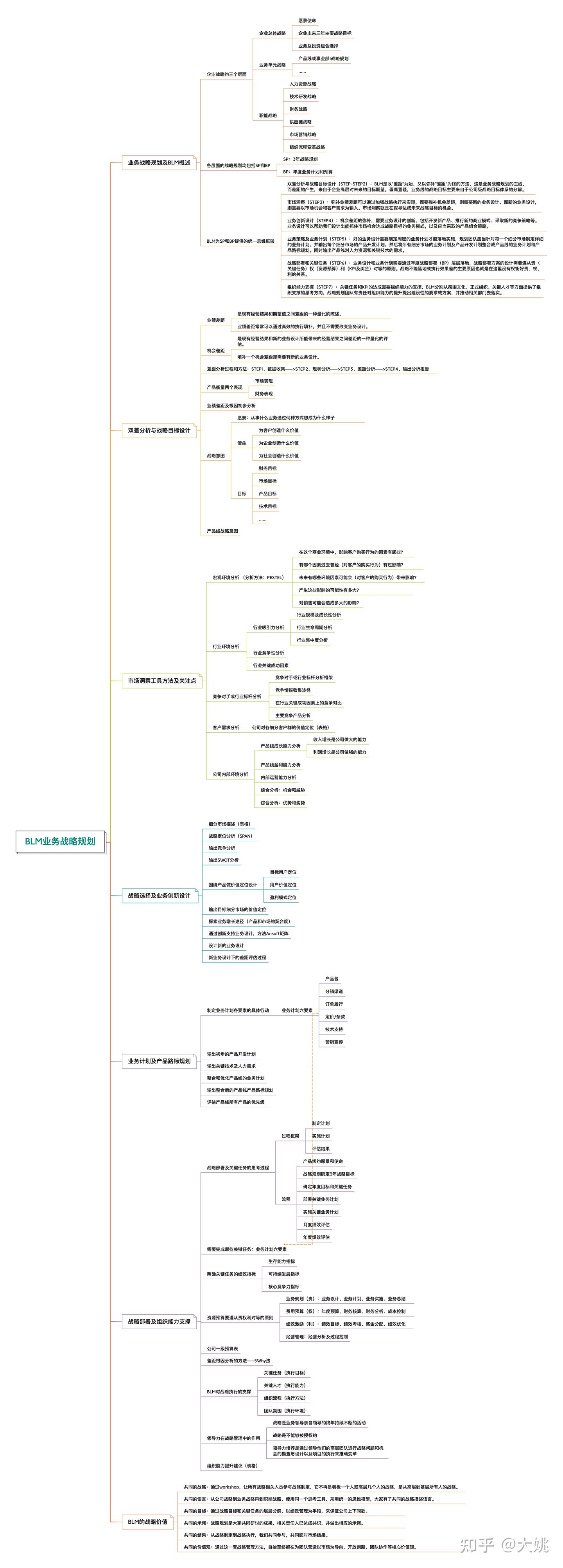 战略管理：30分钟了解——IBM的BLM模型（业务领先模型） - 知乎