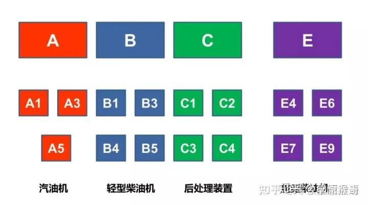 汽车机油的ACEA标准是什么，A3/B4和C3是什么区别 - 知乎
